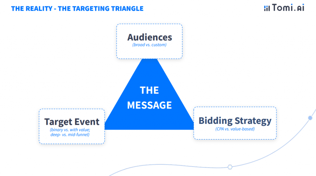 How To Scale High-Value Customer Acquisition With Predictive Targeting ...